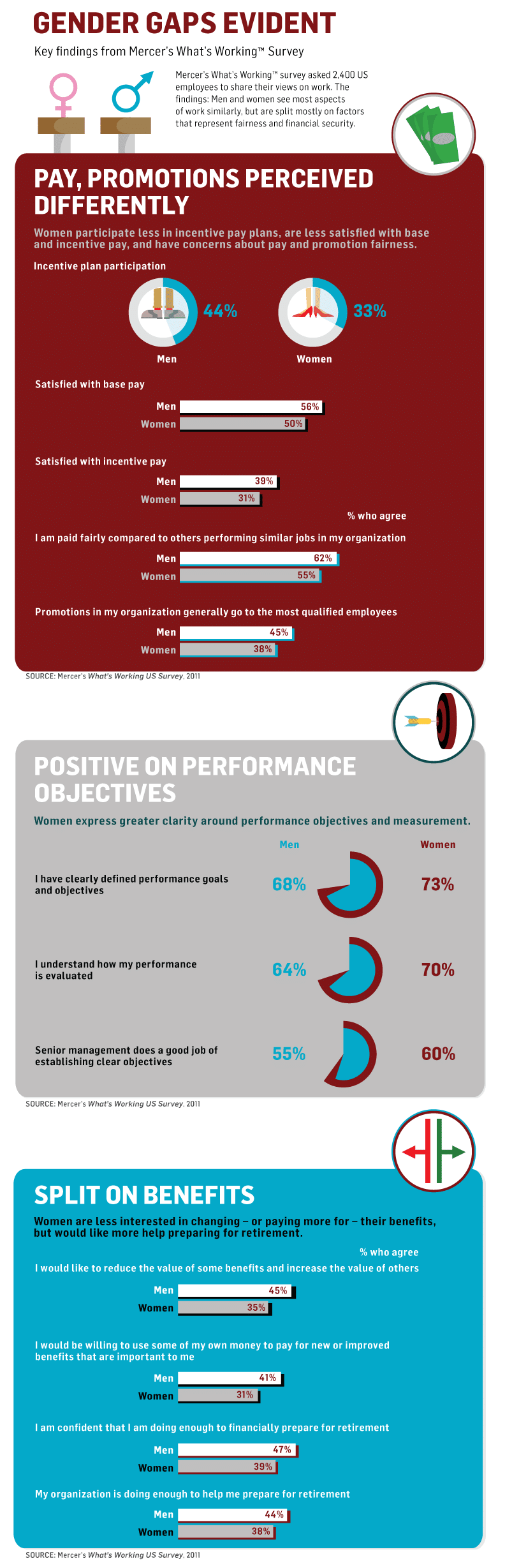 Friday Distraction - The Working Gender Gap [Infographic] - hr bartender