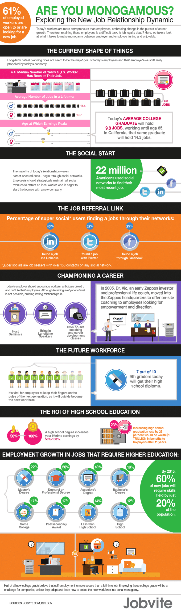 Job Monogamy [infographic] - Friday Distraction - hr bartender