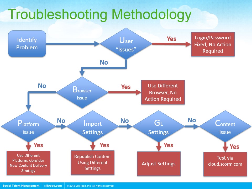 Troubleshooting Flowchart Template