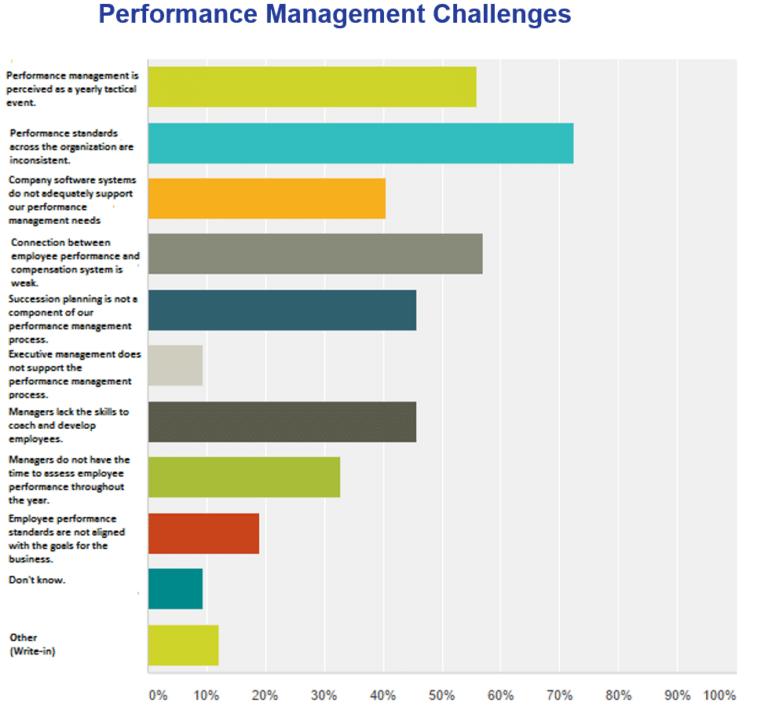 Performance Reviews Are a Process Not An Event