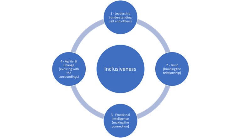 The Culture Series [Part 4] - Implementing an Inclusive Culture